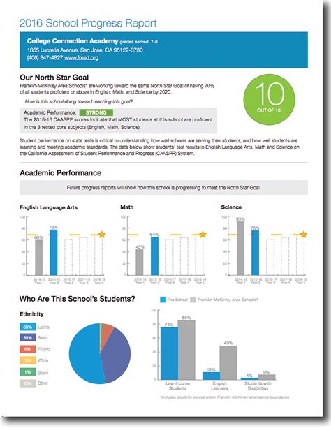 Data And Reports Overview Innovate Schools