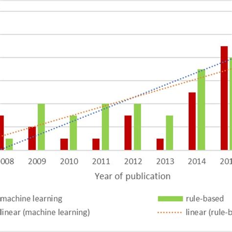 Natural Language Processing Rule Based Methods Versus Machine Learning