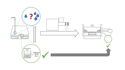 Compression Density As An Alternative To Identify An Optimal Moisture