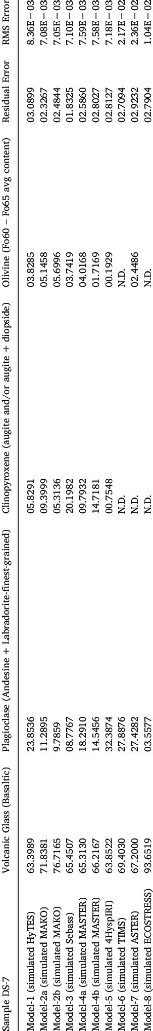 Linear Deconvolution Model Mineral Fractional Abundance Percentages For