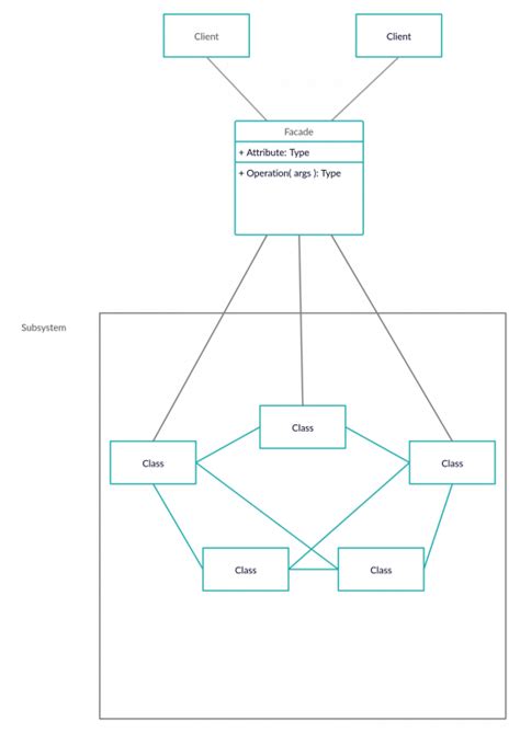 Design Patterns Facade With Kotlin Example Narbase Software Design