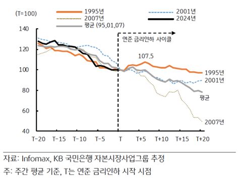 미국 9월 금리인하 이후 오히려 국채금리와 달러 반등 가능성 Kb의 생각