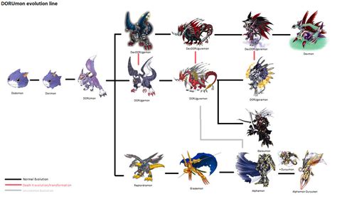 Dorumon Evolution Coincidence R Digimon