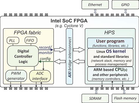 Basic Internal Modules Of Intel Soc Package Eg Cyclone V Used To
