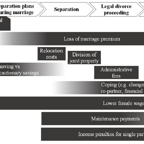 Hypothetical Marital Dissolution Process And Financial Consequences Download Scientific Diagram