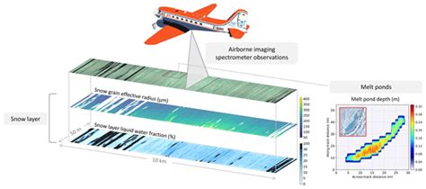 Amt Assets Retrieval Of Snow Layer And Melt Pond Properties On Arctic Sea Ice From Airborne