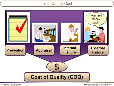 Cost Of Poor Quality Cost Of Poor Quality Ppt Download