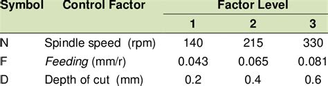 Control Factors And Research Factor Levels Download Scientific Diagram