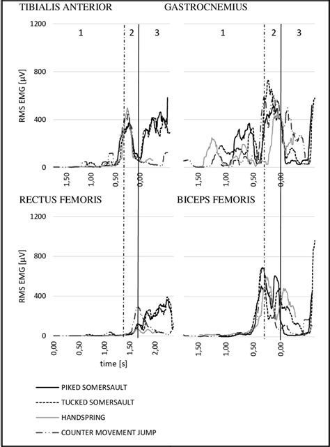 A The Root Mean Square Muscle Activation Rms Emg Of Eight Muscle In