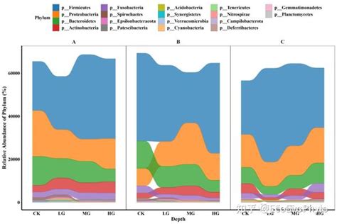R统计绘图 物种组成堆叠面积图 绝对 相对丰度，ggalluvial 知乎
