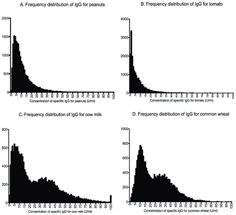 Asymmetrical Distribution Asymmetrical Distribution
