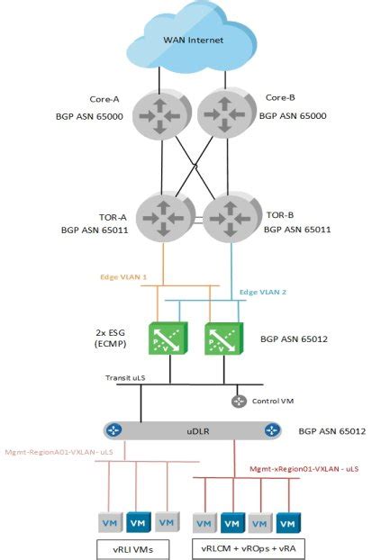Nsx V Based Wld Architecture Guide—vmware Cloud Foundation 3 10 01 On Vxrail Dell