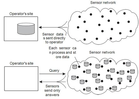 Sensor Networks