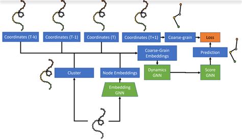 Coarse Grained Molecular Dynamics With Geometric Machine Learning