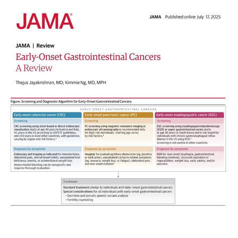 Jama Early Onset Gastrointestinal Cancers Typically Defined As