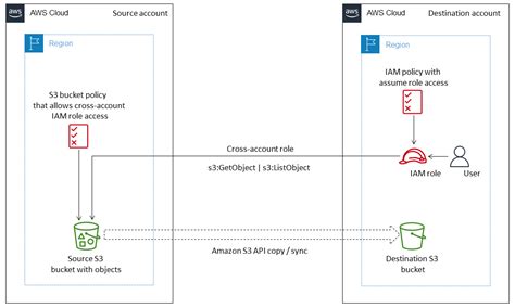 How to Connect S3 to Redshift: Step-by-Step Explanation