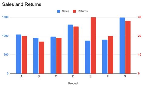 How To Add A Second Y Axis In Google Sheets