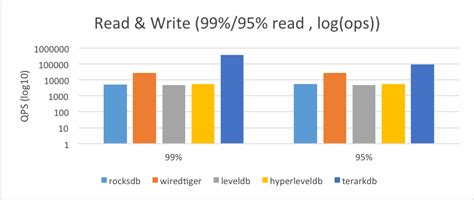 Terarkdb 数据库的性能报告与技术解析数据库性能测试报告 Csdn博客