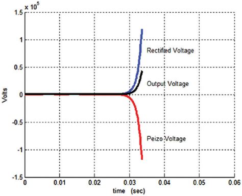 Simulation Results Of Piezoelectric Bimorph Voltage Rectifier Output