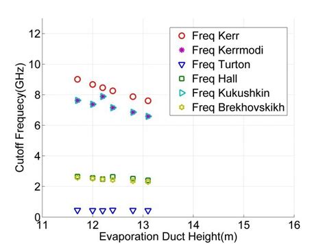 Results Of Cutoff Frequency In The Experiment Download Scientific Diagram