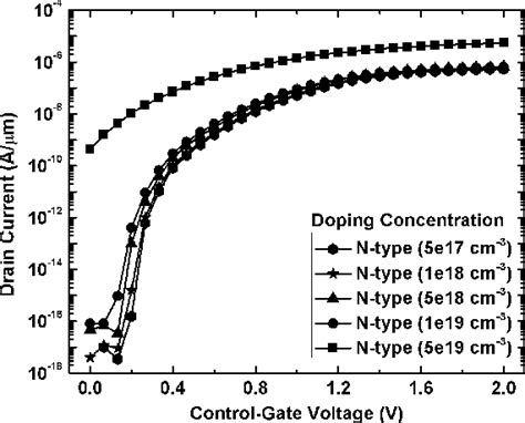 Figure 6 From Investigation Of Junction Less Tunneling Field Effect Transistor Jl Tfet With
