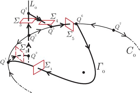Figure 23 From Geometric Singular Perturbation Analysis Of Systems
