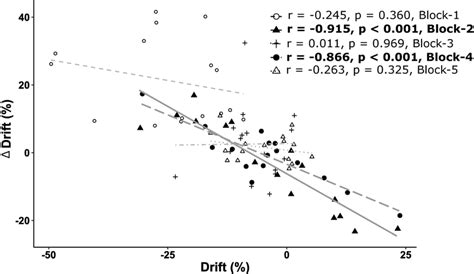 The Dependence Between The Drift Magnitude In A Preceding Block Of