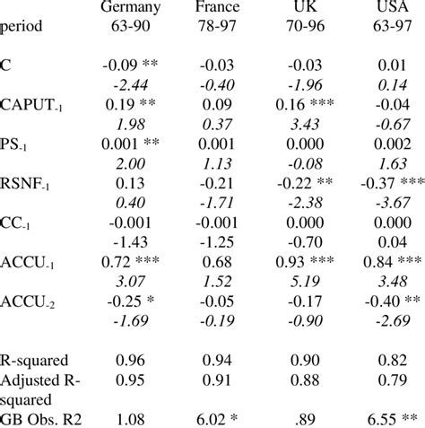 Regression Results Partial Adjustment Model Download Table