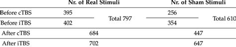The Total Number Of Validated Real And Sham Stimuli Before And After