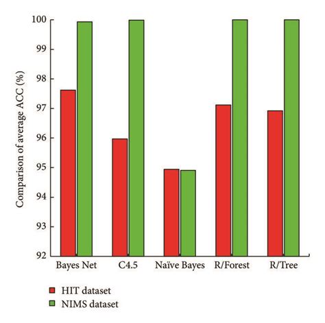 Datasets Average Accuracy Comparison Download Scientific Diagram