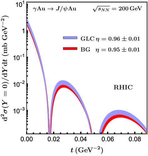 model predictions of coherent diffractive j ψ production at midrapidity
