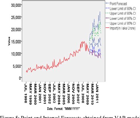 Figure 5 From Identifying An Appropriate Forecasting Model For