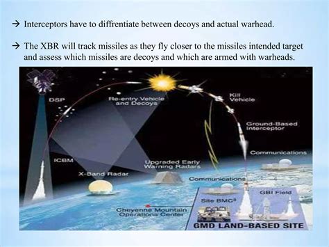 Interceptor Missile Ppt Interceptor Missile Ppt