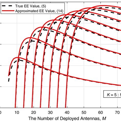True And Approximated Ee Value According To Various M And K Download