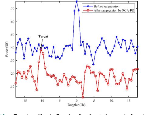 Figure 1 From A Frequency Domain Clutter Suppression Approach For