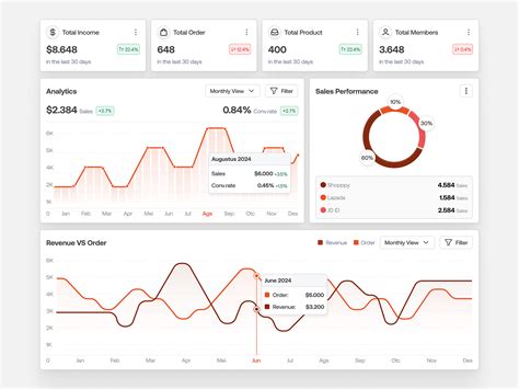 Spendwise Dashboard E Commerce Analytics Page By Vektora Uiux For