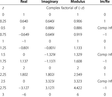 Complex Factorials Of Some Real Negative Numbers Download Table Complex Factorials Of Some Real Negative Numbers Download Table