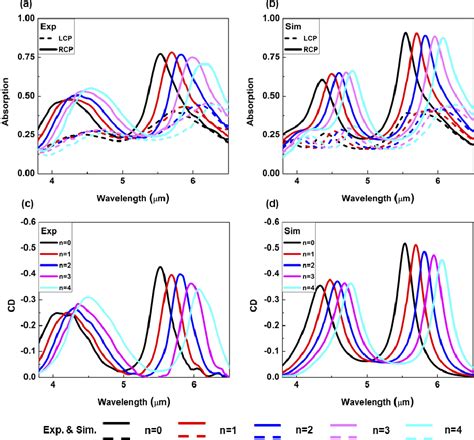 Figure 8 From Dual Band Selective Circular Dichroism In Mid Infrared