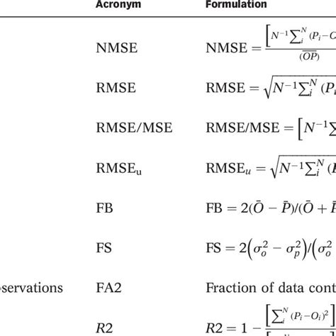 Model Performance Indicators Download Table