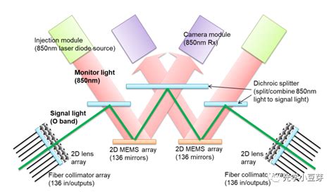 Ofc2023：谷歌的mems光开关 Edn 电子技术设计