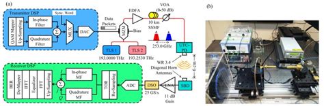 Terahertz Engineering Laboratory On Linkedin Terahertz Communications 6g Wireless Ieee
