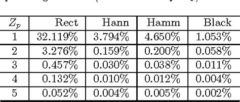 Table 2 From Design Criteria For Simple Sinusoidal Parameter Estimation Based On Quadratic