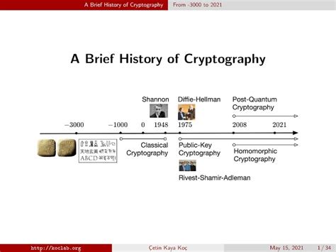 History Of Cryptography Timeline