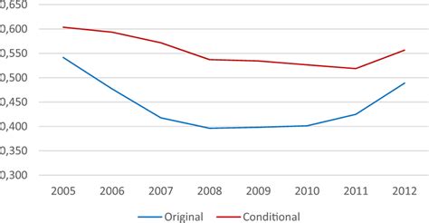 Evolution Of Average Efficiency Scores 20052012 Download