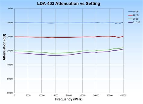 vaunix lda 403 digital attenuator