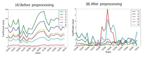 Fast Ica Coefficients Before And After Preprocessing Field 2 As An Download Scientific Diagram