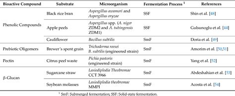 Table 3 From Bio Driven Sustainable Extraction And Ai Optimized