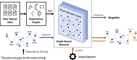 the overall framework for structured natural language processing nlp