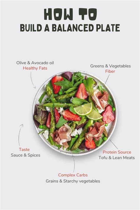 Healthy Plate Rule Nutrition Poster Balanced Diet Printable Digital