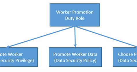 Oracle Apps Fusion Blogforms Reports Oracle Application Technical Sql Plsql Oaf Duty